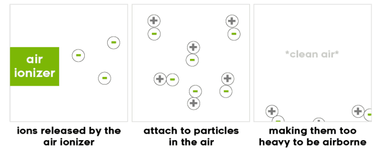 Air Ionizer Dangers: Are Ionic Air Purifiers Safe? - Modern Castle