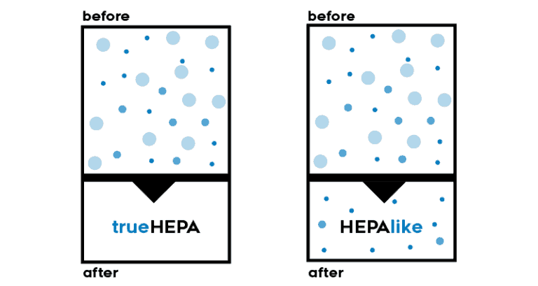 What is a HEPA Filter & How do HEPA Air Purifiers Work? | Modern Castle