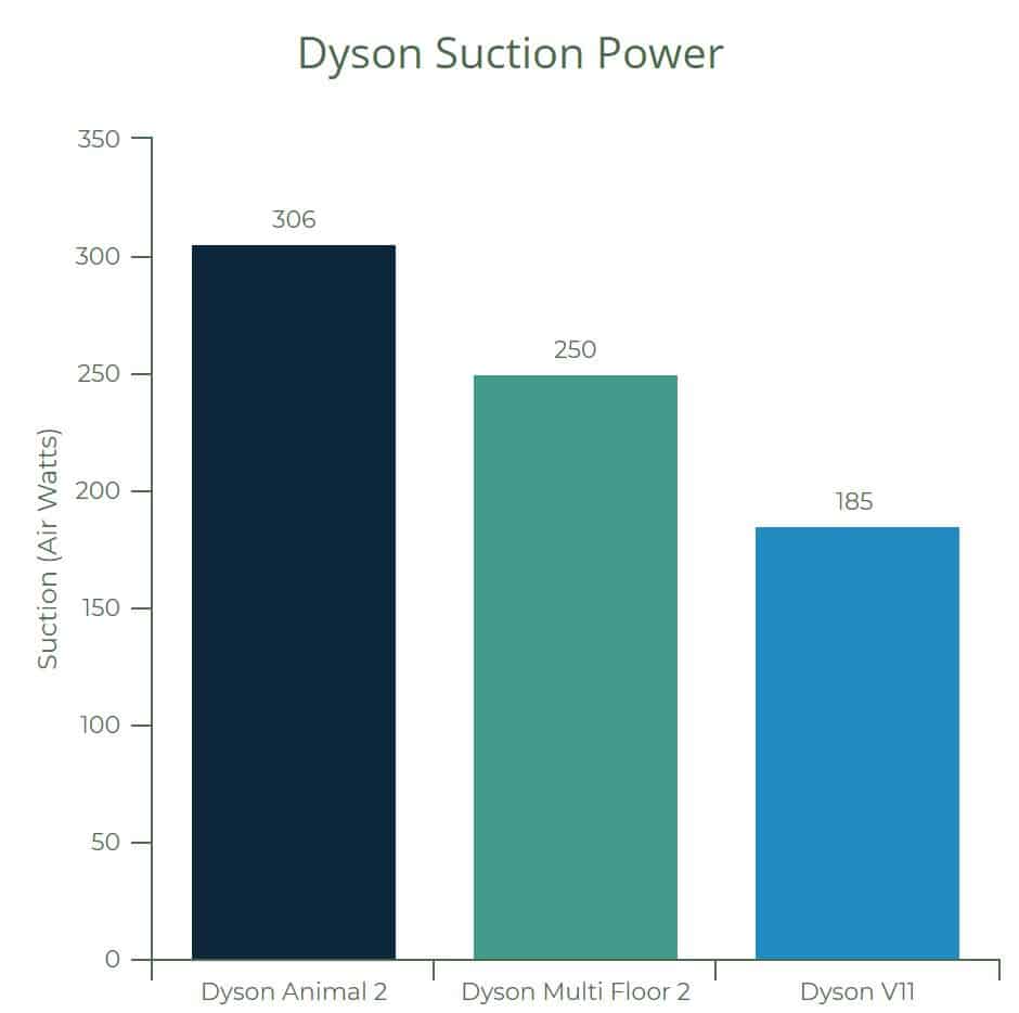 Dyson Ball Animal 2 Review — 12 Tests & Objective Data