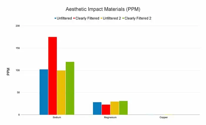 Clearly Filtered Review - 3rd Party Laboratory Testing