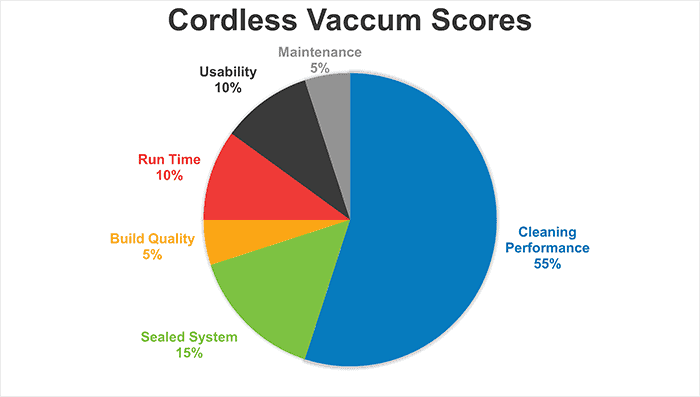 How We Test & Score Cordless Stick Vacuums - Modern Castle