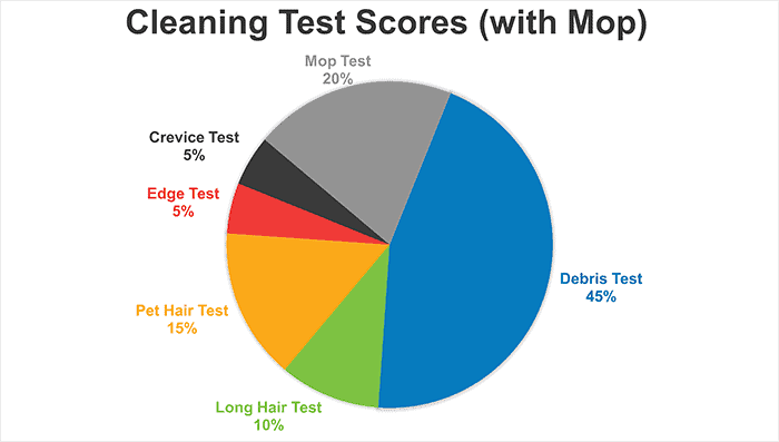 How We Test & Score Robot Vacuums - Modern Castle
