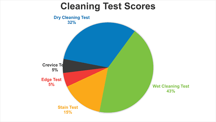 How We Test & Score Wet Dry Vacuums - Modern Castle